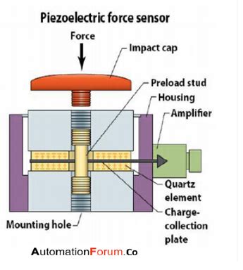 What Is A Piezoelectric Transducer And How Does It Work Instrumentation And Control Engineering