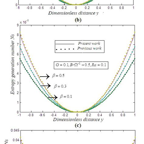 The Entropy Generation Number Ns Versus The Dimensionless Vertical
