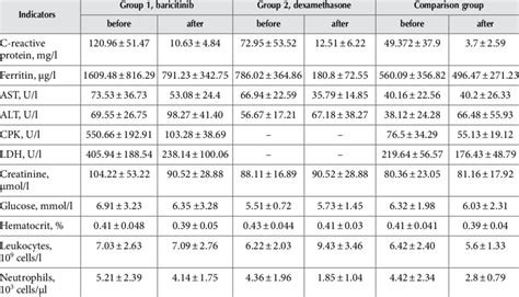 Dynamics Of Laboratory Indices In The Examined Groups Before And After