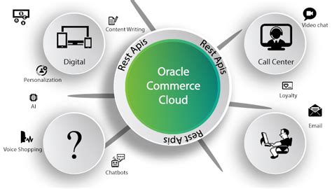 b2b marketing for oracle commerce cloud the perfect technology forum