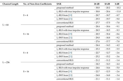 Table 1 From A Modified Recursive Regularization Factor Calculation For