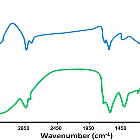 FTIR Spectrum Of The Fabricated TiO2 NPs Using Plant Extract Download Scientific Diagram