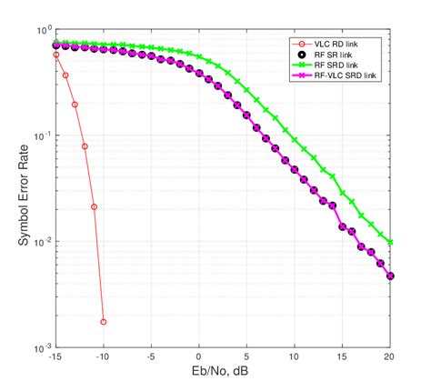 Comparison Of SER Of VLC Relay To Destination Link RF Source To Relay Download Scientific
