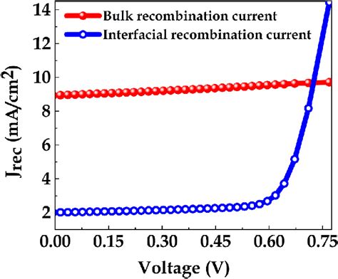 The Comparison Of Bulk And Interface Recombination Current Download Scientific Diagram