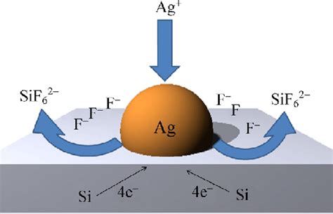 A Schematic Of The Electroless Metal Deposition Process Download
