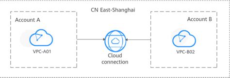 connecting vpcs in the same region but in different accounts over a