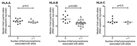 Relationship Between Number Of Hla Associations With Nef Sequence