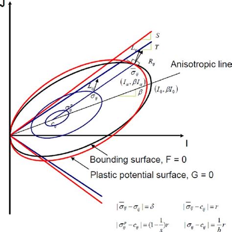 Pdf An Associative And Non Associative Anisotropic Bounding Surface Model For Clay
