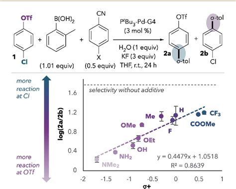 Figure 1 From Solvent Coordination To Palladium Can Invert The