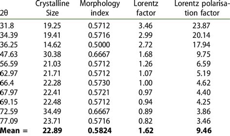 List Of The Crystalline Size Morphology Index Lorentz Factor Lorentz Download Scientific