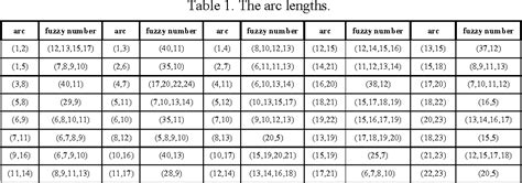table 1 from a genetic algorithm for fuzzy shortest path in a network
