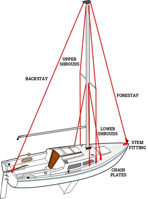 Understanding The Running Rigging Diagram On A Sailboat