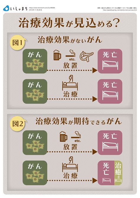 治療効果が見込める 効果的な治療方法がないがん 効果的な治療方法がある場合 前立腺がん 現在国が推奨しているがん検診 前立腺がん
