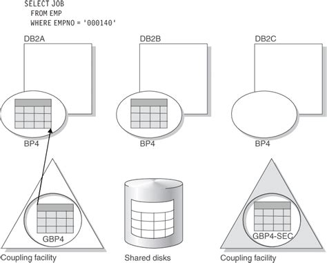 db2 12 introduction how updates are made in a data sharing environment