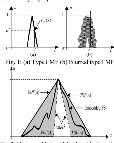 figure 1 from design an interval type 2 fuzzy logic controller using