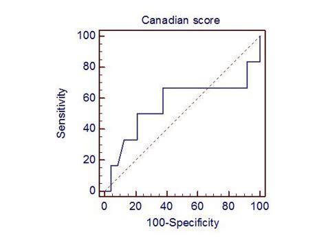 Roc Curve To Canadian Predictive Model Of Mortality In Patients With Download Scientific
