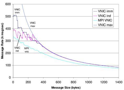 message rate versus message size—rate for vnic immediate vnic