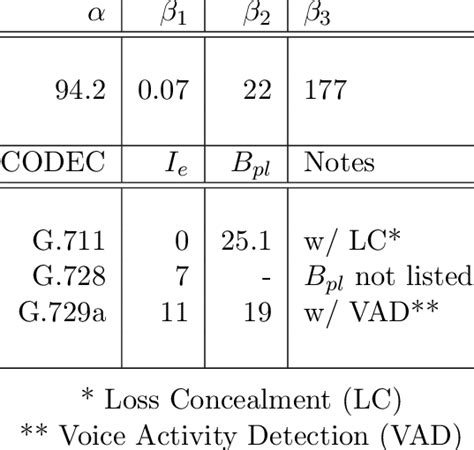 E Model Parameters For A Few Codecs Download Scientific Diagram