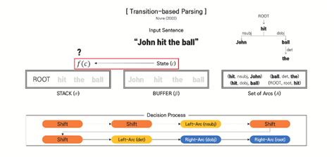 Learned Incremental Representations For Parsing Acl2022