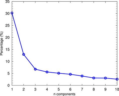 The Spectrum Of The Covariance Matrix Showing The First 10 Eigenvalues