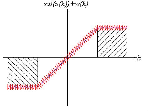 Figure 2 From Estimation Design Of Mems Based Inertial Navigation Systems With Noise Coupling