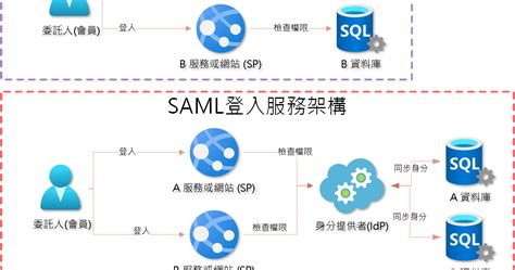 使用 Net Core 建置 Saml2 Sso 站台 基本概念篇 Lawrence Blog