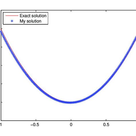 The Exact And Approximate Solution Of Example 5 2 1 With N 199 Download Scientific Diagram
