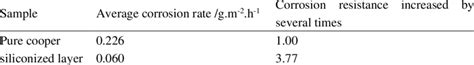 Average Corrosion Rate Of Siliconized Copper In Nacl Solution Download Scientific Diagram