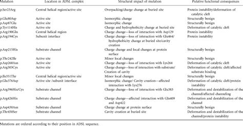 Location Structural Impact And Putative Functional Consequences Of