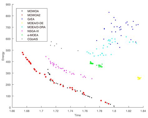 Sensors Free Full Text Multi Objective Whale Optimization Algorithm