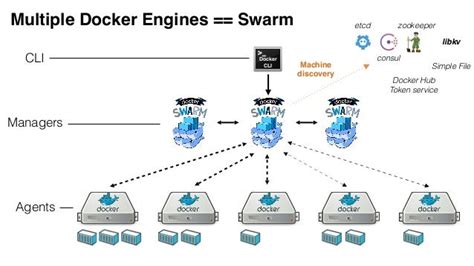 Docker Online Meetup 28 Production Ready Docker Swarm