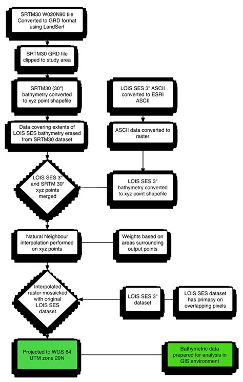1 Bathymetry Conversion Workflow Download Scientific Diagram