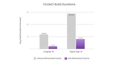 Bitrise Build Cache Reduces Bazel And Gradle Build Times On CircleCI By Bitrise Blog