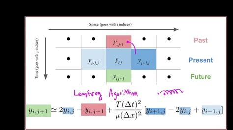 Brian Sullivan On Linkedin The Wave Equation And The Leapfrog Algorithm Part 1