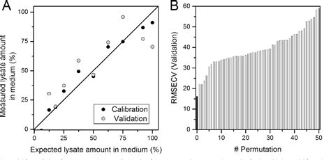Figure 5 From Bio Assisted Potentiometric Multisensor System For Purity