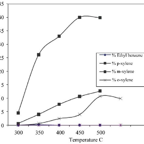 Alkylation Of Toluene With Methanol Download Table