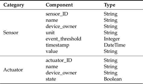 Table 4 From Design And Implementation Of An Integrated Iot Blockchain
