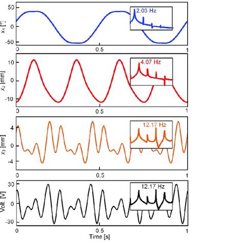 Waveforms And Their Frequency Response Curves Under The Horizontal