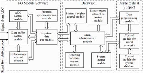 Nondestructive Testing System Software Architecture Download Scientific Diagram