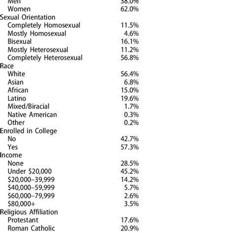 Descriptive Statistics For Demographic Variables Download Scientific Diagram