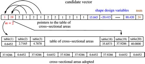 Example Of Encoding For One Vector With Discrete Sizing Design Download Scientific Diagram