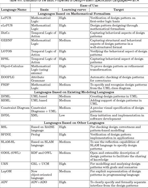 Figure 1 From Survey On Software Design Pattern Specification Languages