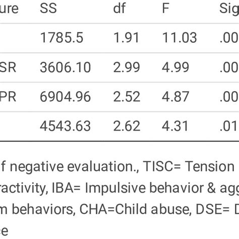 The Result Of Repeat Measure Analysis Of Variance On Four Scales Download Scientific Diagram