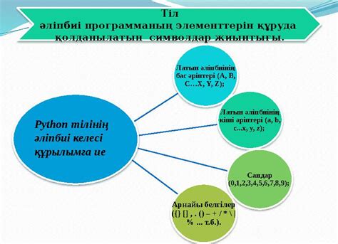 Тіл әліпбиі Синтаксис Python тілі