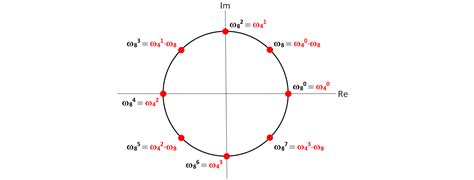 complex analysis significance of roots of unity mathematics stack