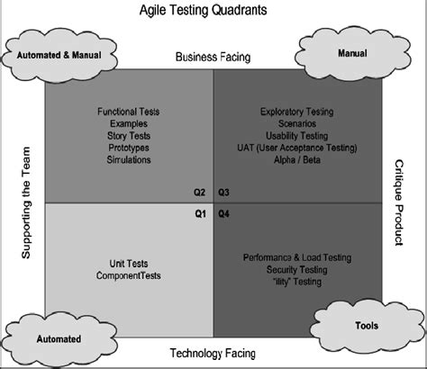 Agile Test Quadrants Download Scientific Diagram