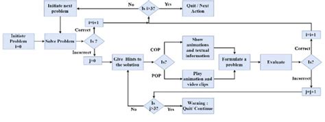 Automatic Feedback Generation Process By Tutor Module Download