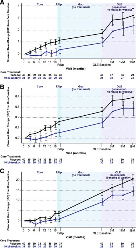 Lecanemab In Patients With Early Alzheimers Disease Detailed Results