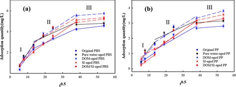 Intraparticle Diffusion Model Plots For Smz Adsorption By The Original