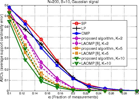 Figure 3 From A K Best Orthogonal Matching Pursuit For Compressive Sensing Semantic Scholar